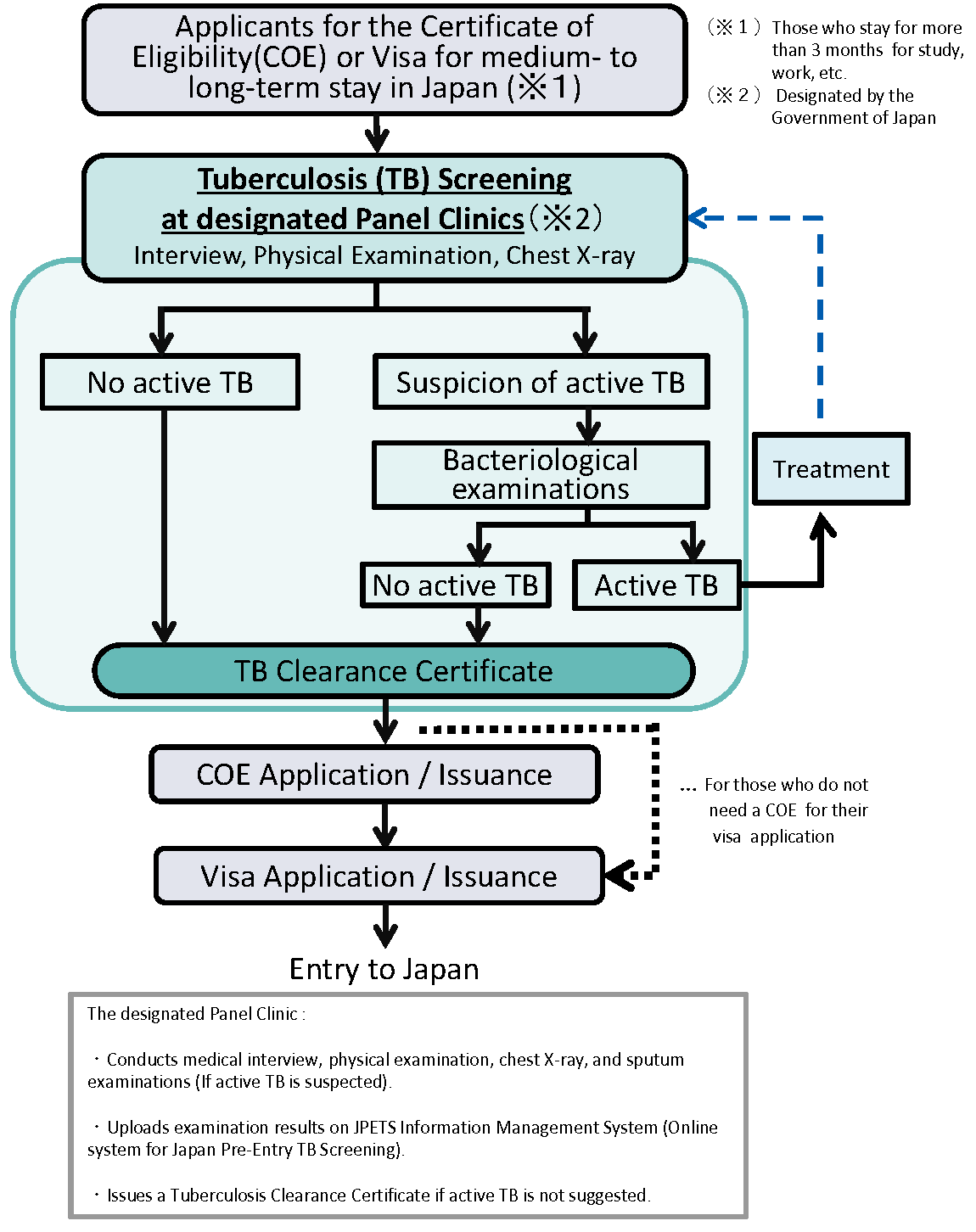Japan Pre-Entry Tuberculosis Screening (JPETS) – IMAC ENGINEERING CO. LTD.